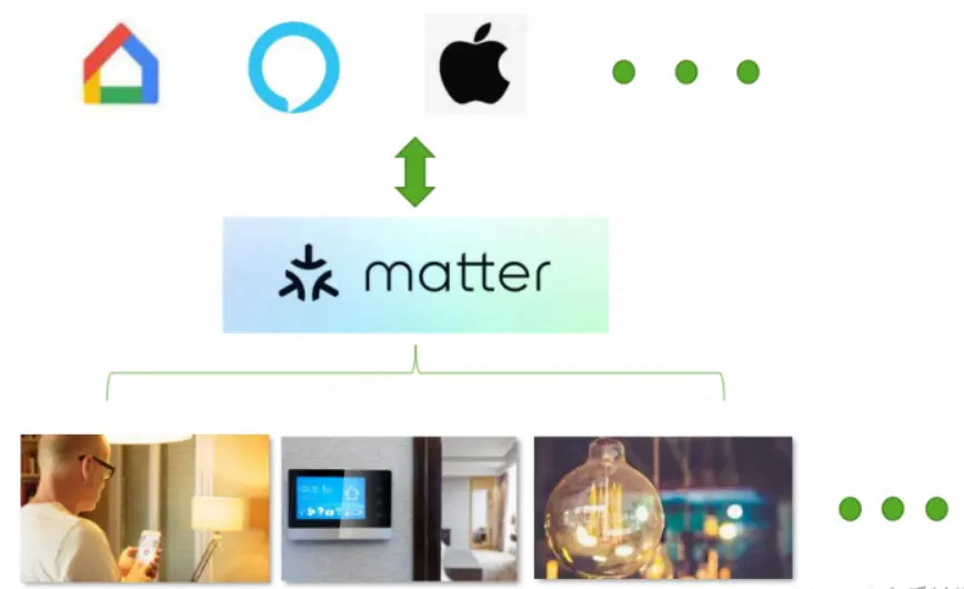 Matter学习笔记（1）——基本概念和架构_matter开发基础-CSDN博客