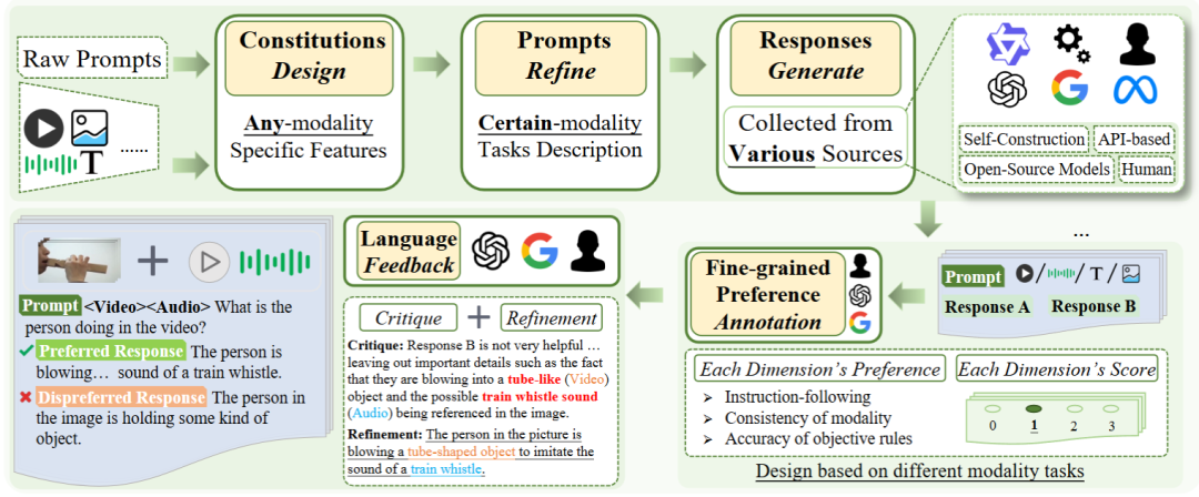全模态对齐框架align-anything登场：轻松实现跨模态指令的无缝对接-CSDN博客