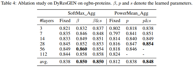 Deeper GNN：更深的图神经网络_deepgcn-CSDN博客