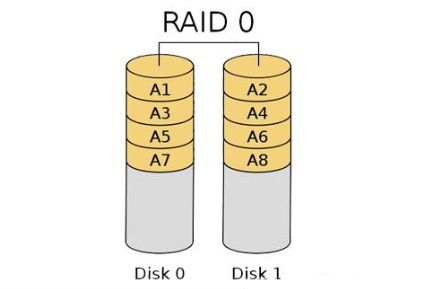 raid1需要几块硬盘_关于Raid0,Raid1,Raid5,Raid10的总结-CSDN博客