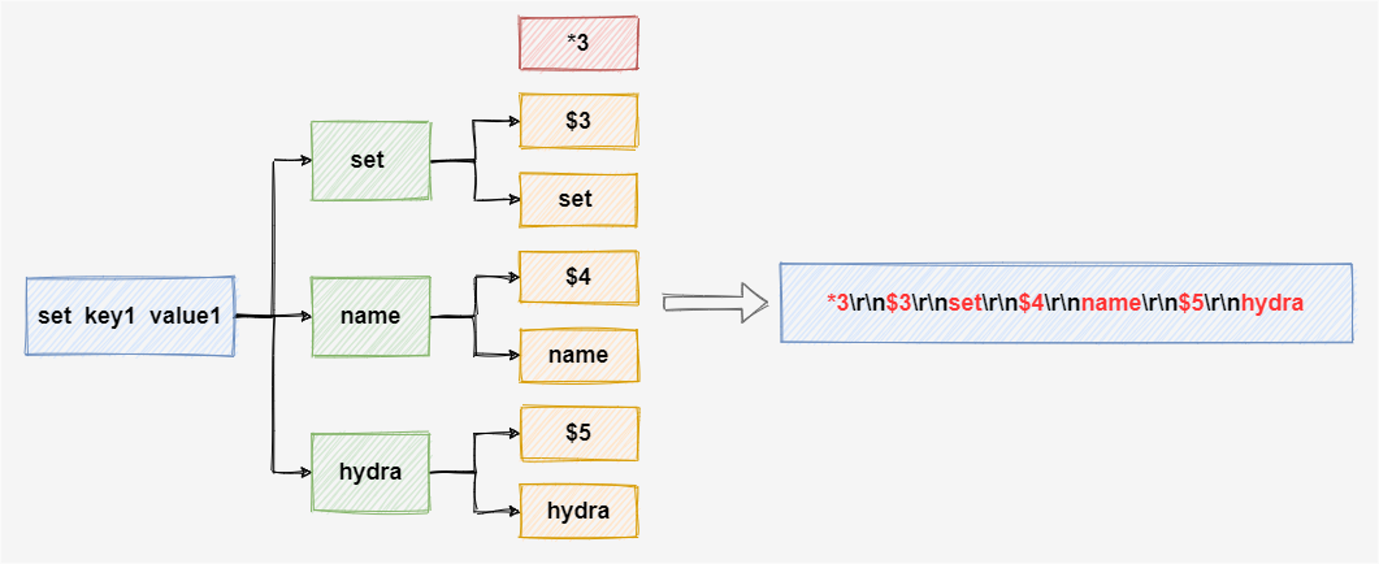 Redis6通信协议升级至RESP3，一口气看完13种新数据类型_redis 切换 resp3-CSDN博客
