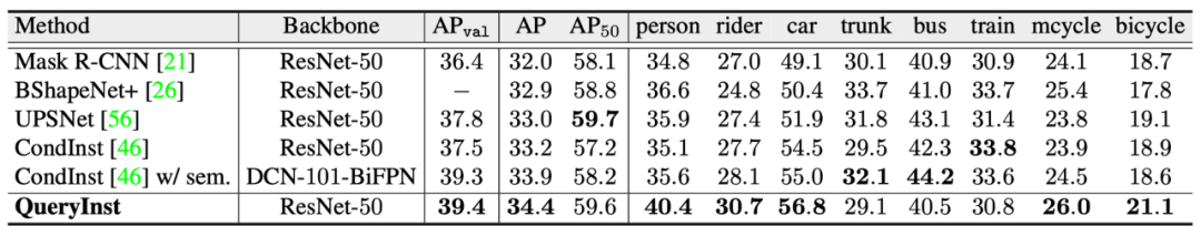 开启基于Query的实例分割新思路！腾讯&华科提出QueryInst-CSDN博客
