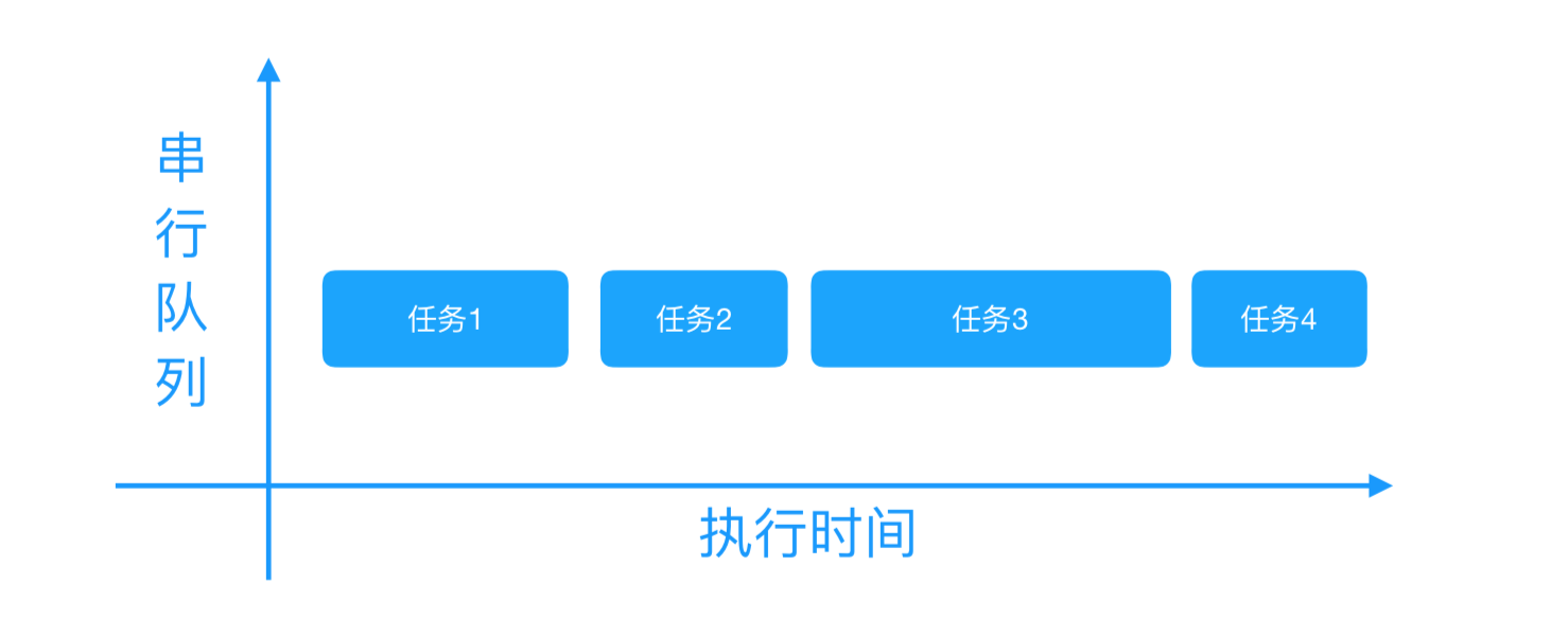 iOS 多线程dispatch_async dispatch_sync(GCD)详尽总结_ios dispatch-CSDN博客