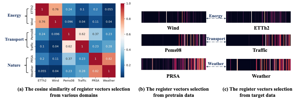 ROSE：领域知识自适应迁移的时间序列预测基础模型_rose模型-CSDN博客