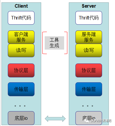 server如何调用 thrift_一文带你了解 Thrift，一个可伸缩的跨语言 RPC 框架（pinpoint 源码分析系列）...-CSDN博客