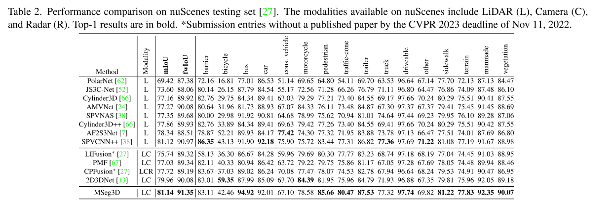 论文阅读：MSeg3D: Multi-modal 3D Semantic Segmentation for Autonomous Driving-CSDN博客