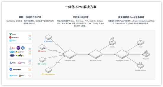 Spring Boot 链路追踪 SkyWalking 入门_skywalking springboot-CSDN博客