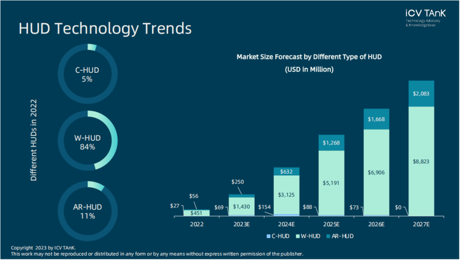 ICV：2022年全球HUD市场规模突破5亿美元，或将迎来高速增长期_AI_Plus的博客-CSDN博客
