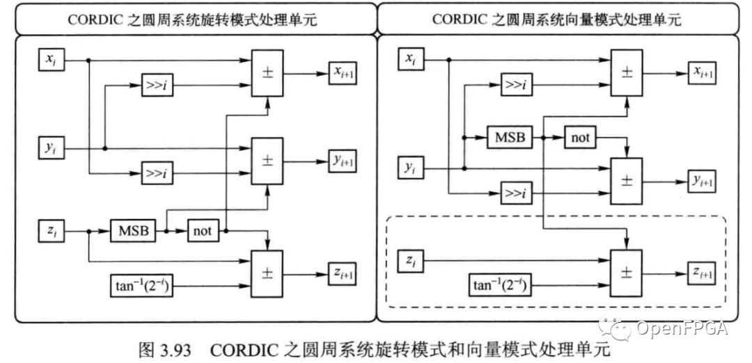 CORDIC算法详解（六）- CORDIC 算法的硬件实现-CSDN博客