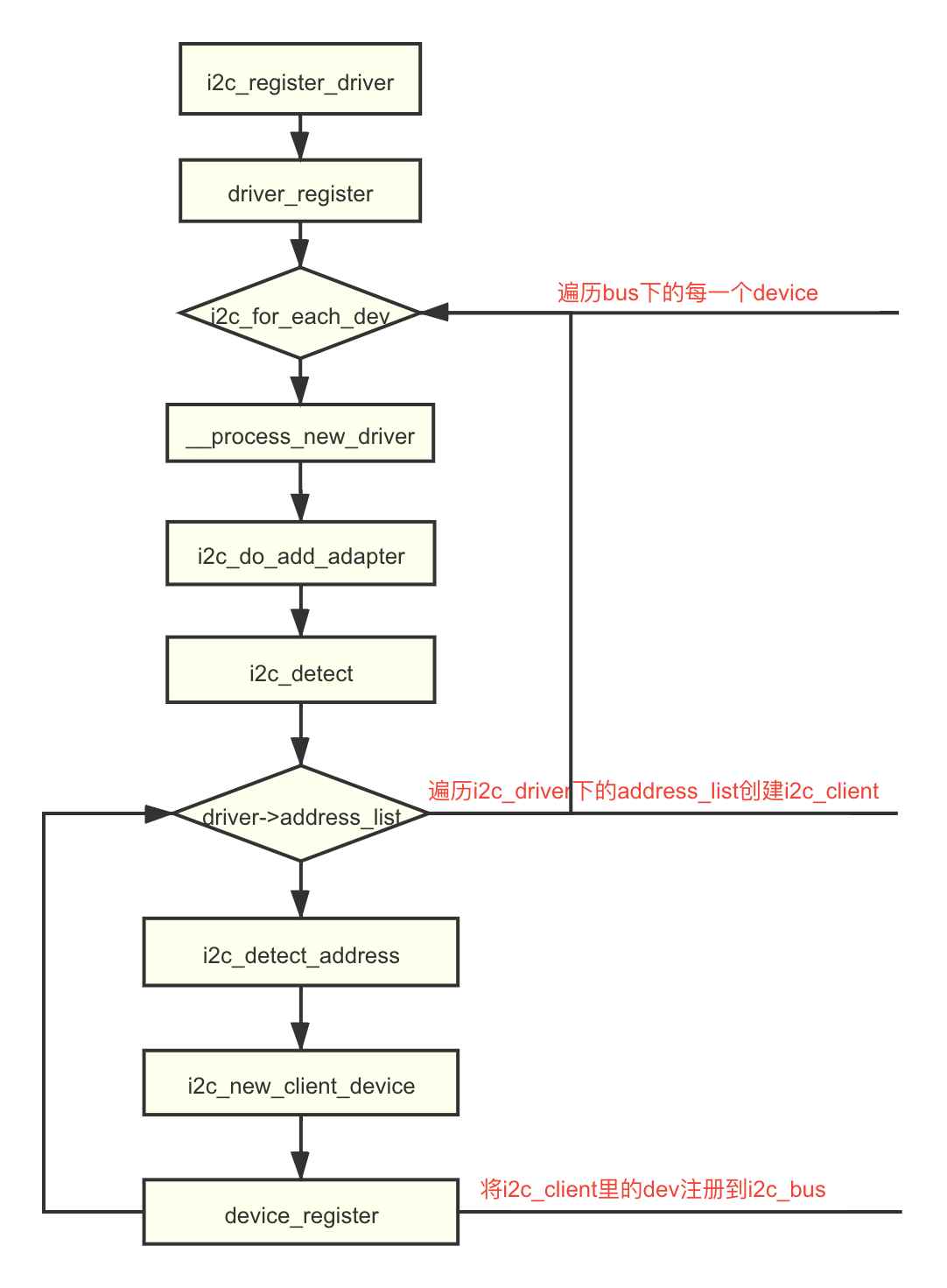 Linux驱动之IIC子系统_i2c block read-CSDN博客