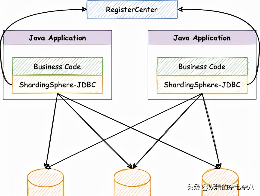 ShardingSphere分库分表？看这个教程就行了_shardingsphere 按项目分表_程序员柒柒的博客-CSDN博客