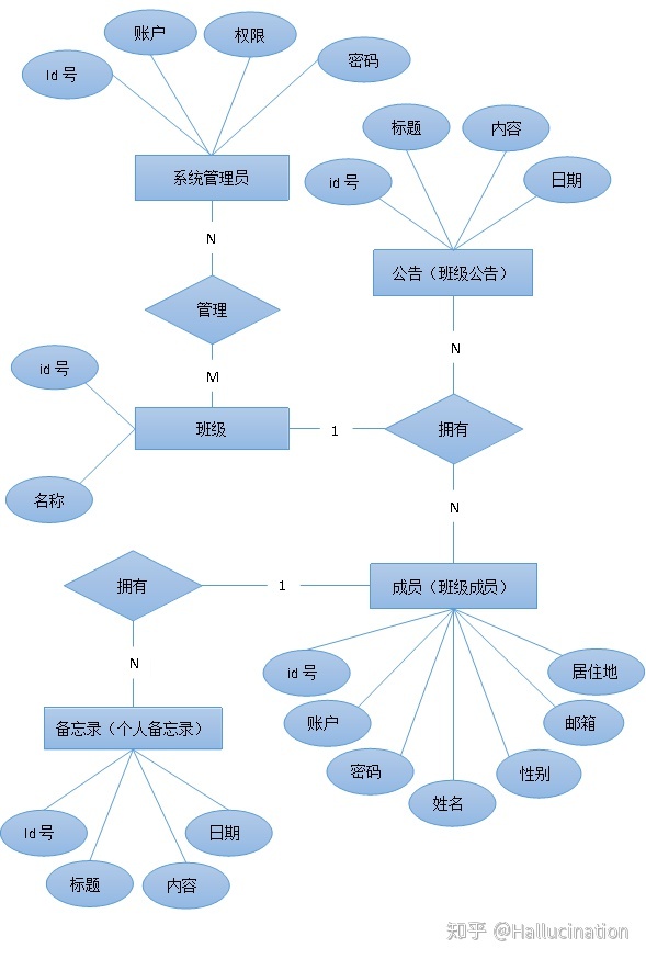 教务管理系统数据表关系图web技术——简易班级管理系统（框架）weixin39831503的博客 Csdn博客 
