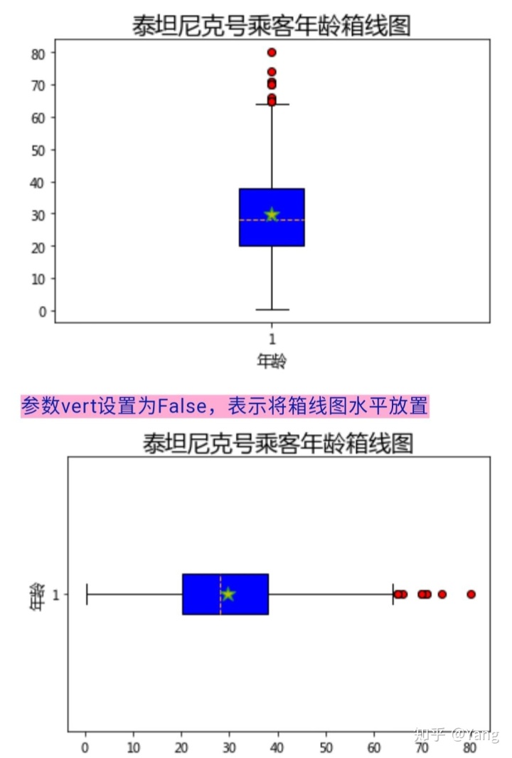 Python 箱线图python怎么画箱线图？matplotlib数据可视化006：箱线图 Csdn博客