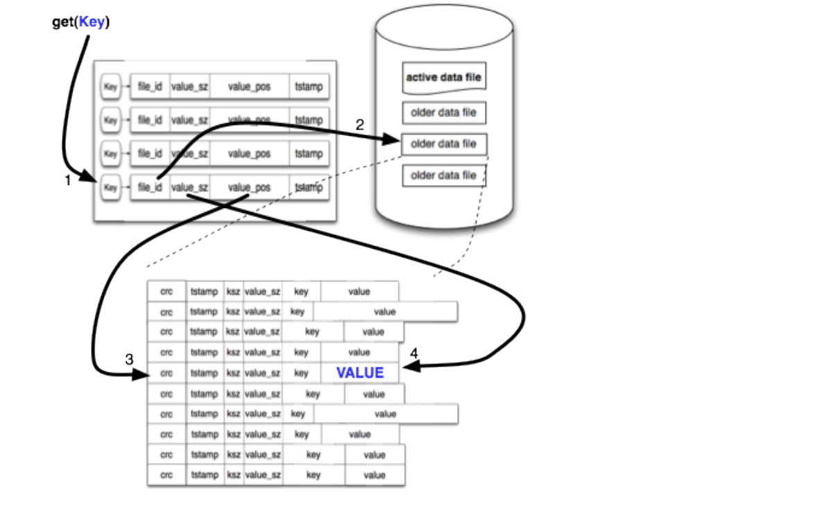 bitcask存储模型介绍 & 如何通过缓存fd的方式提升nutsdb接近20倍读取性能_nutsdb 不持久化-CSDN博客