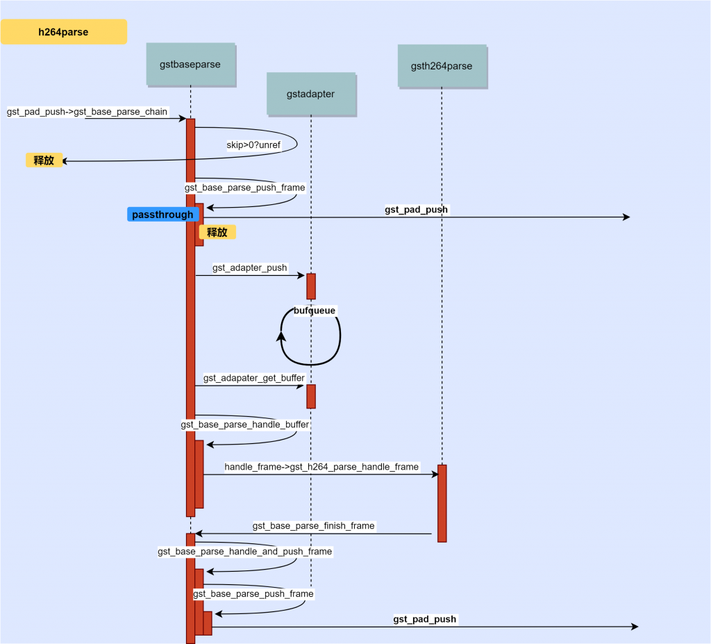 GLib/Gstreamer代码浅析_gstreamer源码分析-CSDN博客
