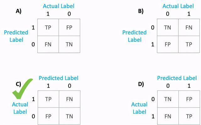 Python机器学习 二分类 混淆矩阵scikit Learn的混淆矩阵舞蝶迷香径的博客 Csdn博客