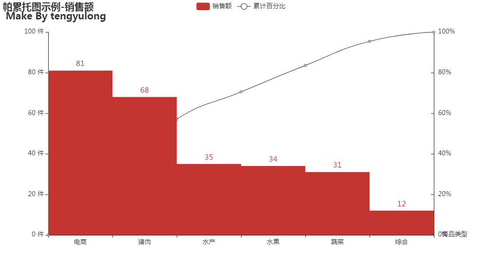 python matplotlib绘制柏拉图pareto_Python笔记：用Python绘制帕累托图_weixin_42097189的博客 ...