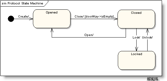 UML建模之状态图（Statechart Diagram）_state chart diagram-CSDN博客