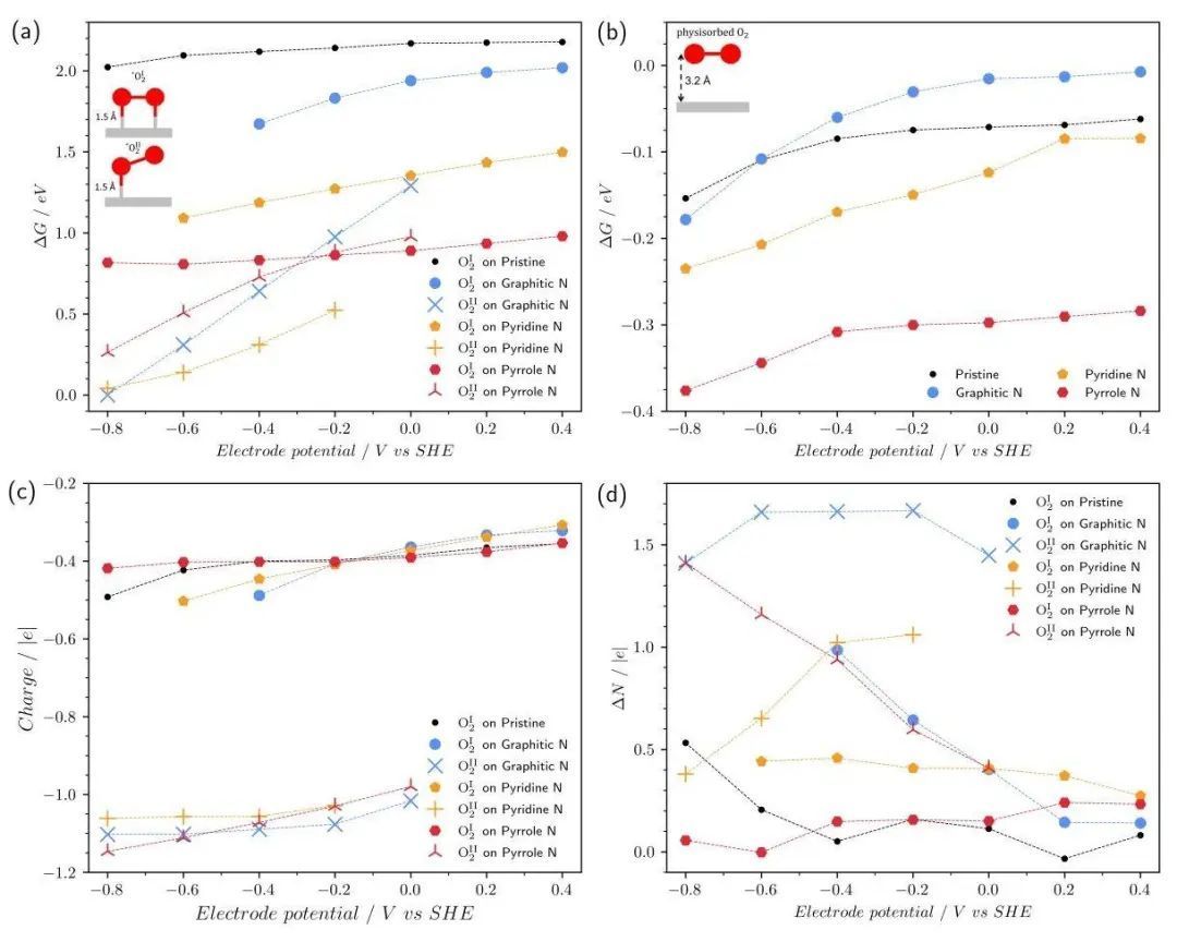 PCCP：巨正则DFT计算氮掺杂石墨烯在碱性介质中氧还原反应的机理_恒电势jdftx-CSDN博客
