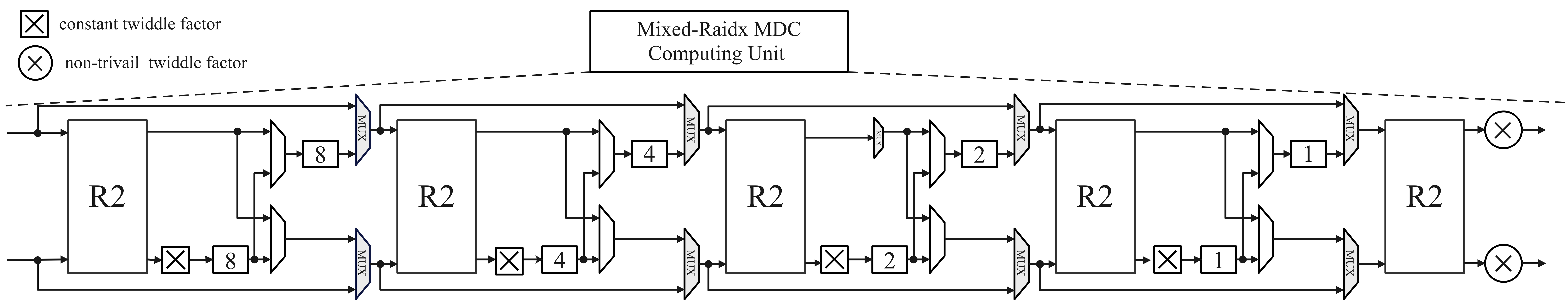 基于MDC流水线架构中的FFT硬件实现_mdc fft-CSDN博客