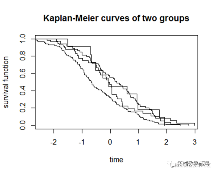 R语言临床预测模型：分层构建COX生存回归模型STRATIFIED COX MODEL、KM生存曲线、PH假设检验...-CSDN博客