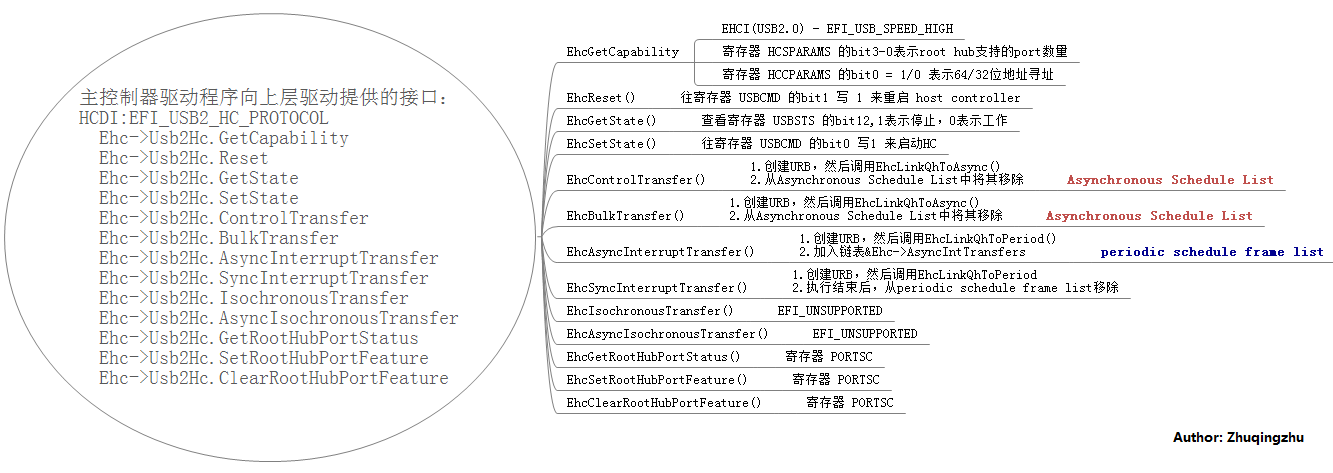 EDK II 源码剖析---USB协议之EHCI（例子）一_ehci协议-CSDN博客