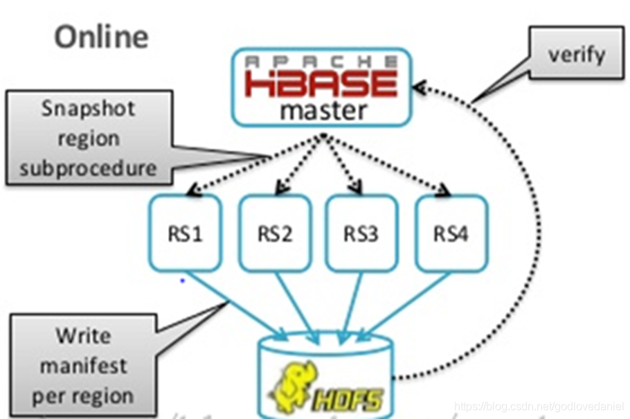 【分布式数据库】HBase快照SnapShot_hbase 快照-CSDN博客