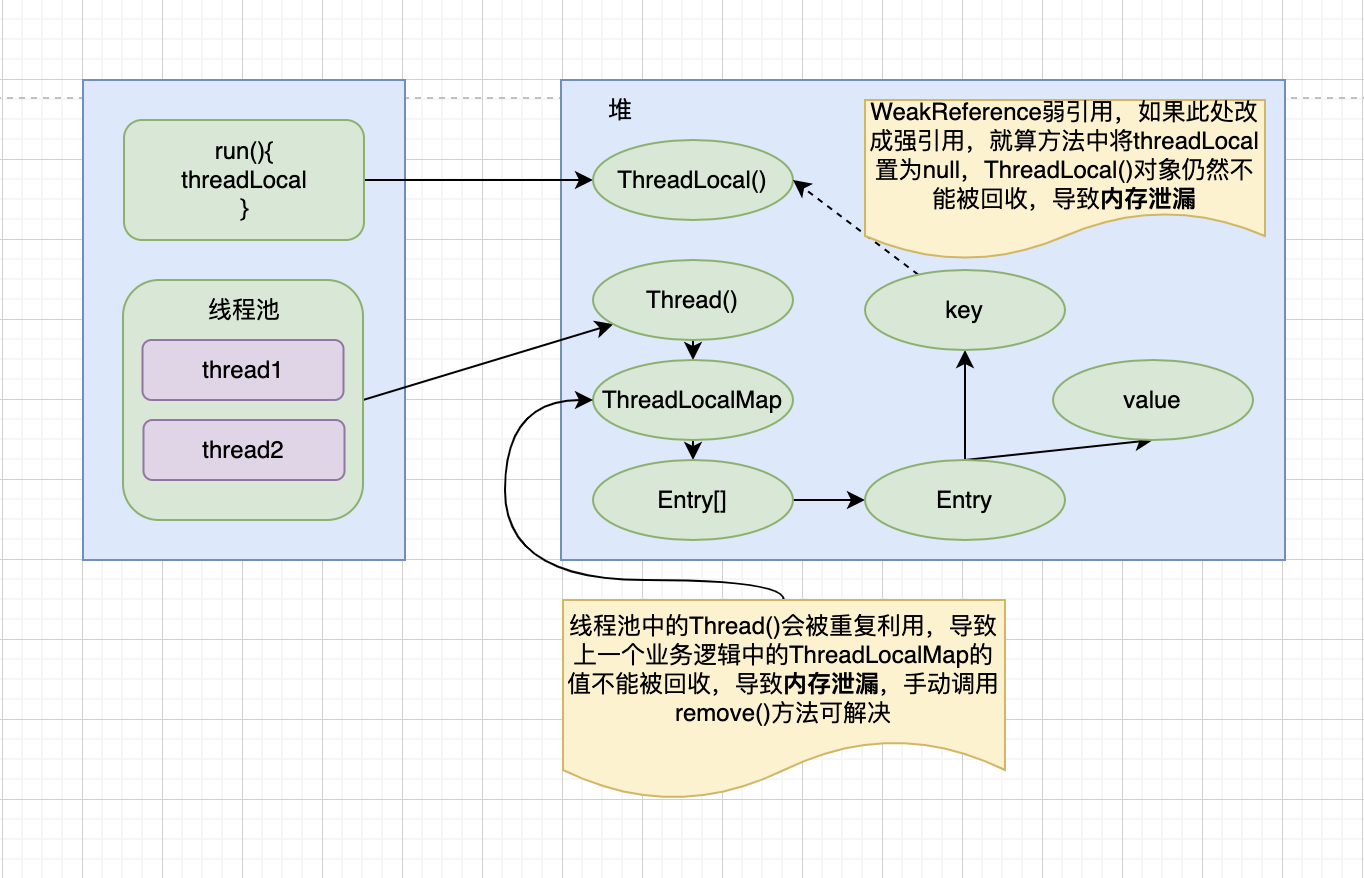 【java并发编程】导致jvm内存泄露的threadlocal详解java线程连接泄露 Csdn博客