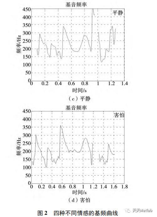 【情感识别】基于支持向量机算法svm实现情感识别系统附matlab代码svm 情感分类代码 Csdn博客