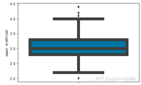 Python 分组箱线图python可视化17seborn Boxplot（一文玩烂）weixin39852953的博客 Csdn博客 