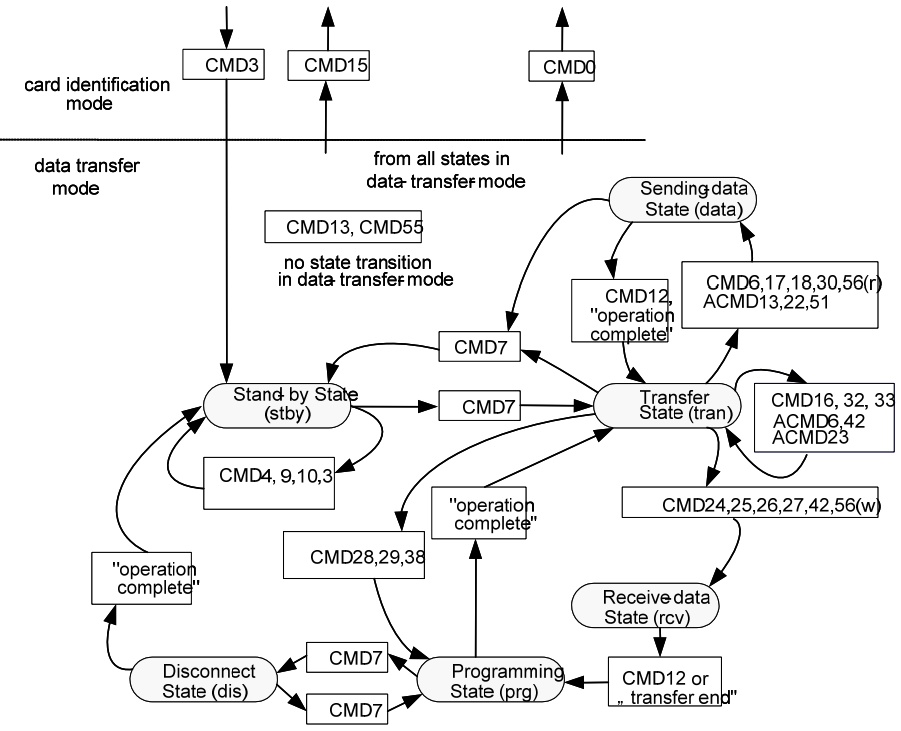 SD协议简介_sdr104-CSDN博客
