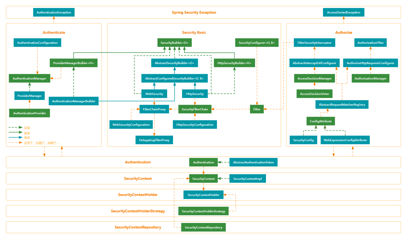 史上最烂 spring security 原理分析_speingsecurity abstractconfiguredsecuritybuilder a-CSDN博客