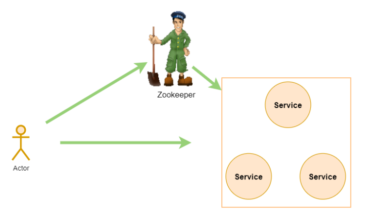 Zookeeper从入门到实战的一站式文档-CSDN博客