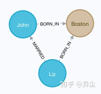 Neo4J 入门实践 - 安装、Cypher操作、Python调用Neo4j、数据导入_neo4j python cypher-CSDN博客