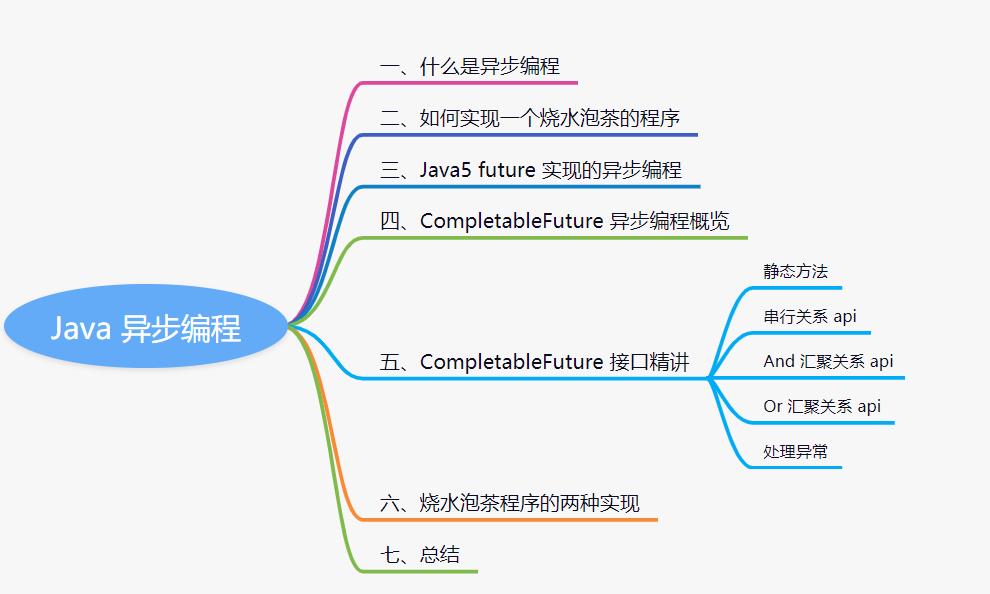 Java8 异步编程 Completablefuture 精讲 它实现了future 接口 拥有future所有的特性 比如可以使用get
