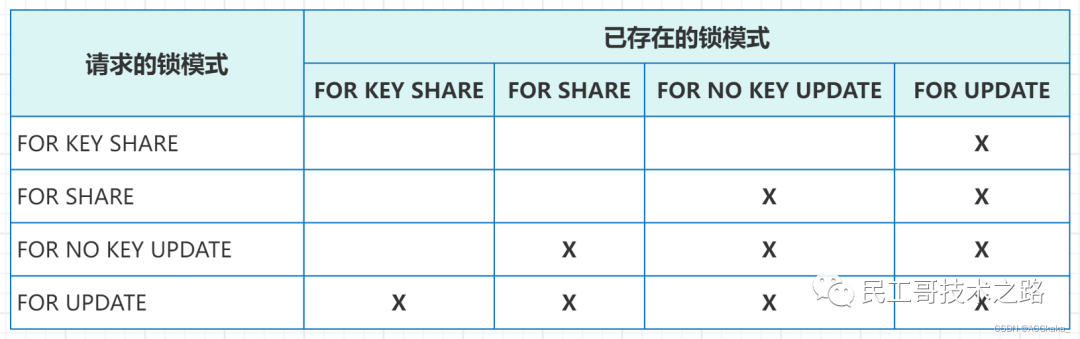 进阶数据库系列(八):postgresql 锁机制pglocks Relation Csdn博客eoi 6273