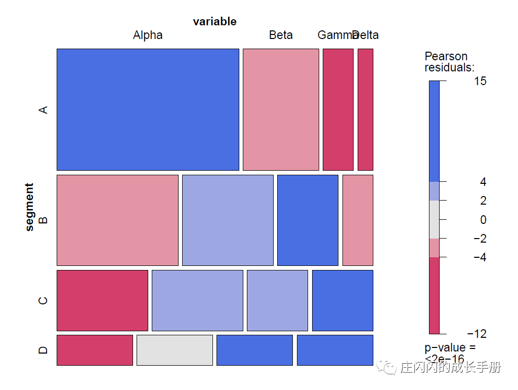 Ggplot2箱式图两两比较r可视乎马赛克图 Csdn博客 