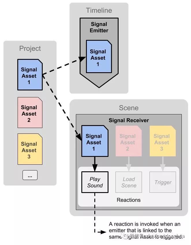 TimeLine之Signal功能_timeline signal-CSDN博客