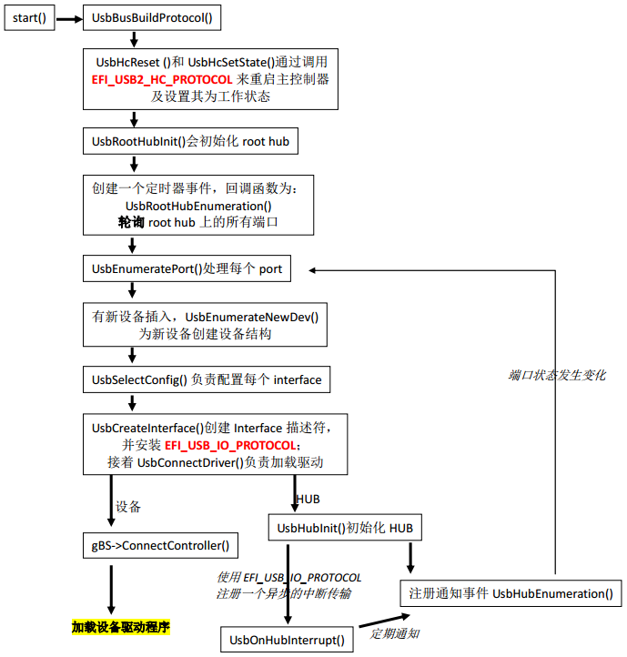 EDK II 源码剖析---USB协议之EHCI（例子）二_edk2 usb-CSDN博客