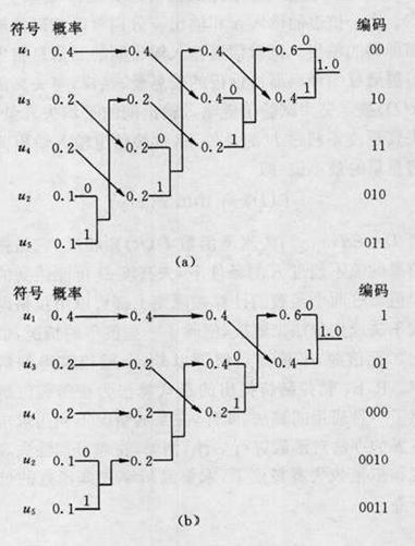 Java:利用哈夫曼树实现对文本文件的压缩与解压java实现哈夫曼压缩与解压缩的方法 Csdn博客 6480