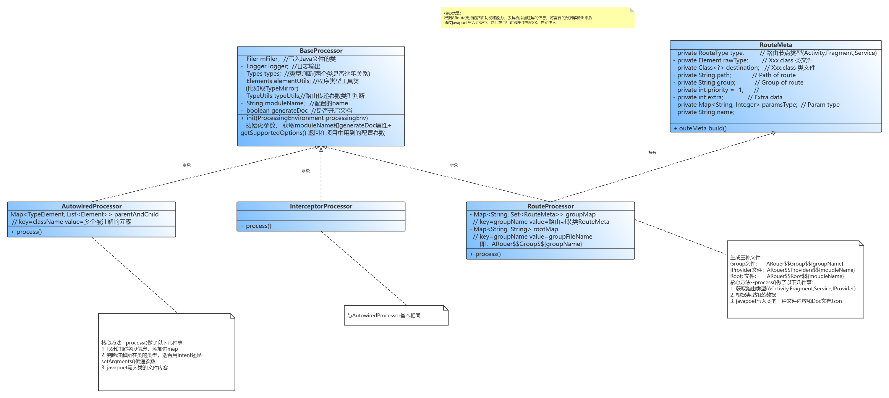一图抵千言《ARouter简明扼要原理分析》_arouter原理图-CSDN博客