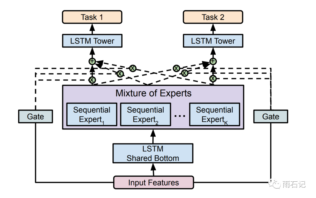 MoSE: 多任务混合序列专家模型-CSDN博客