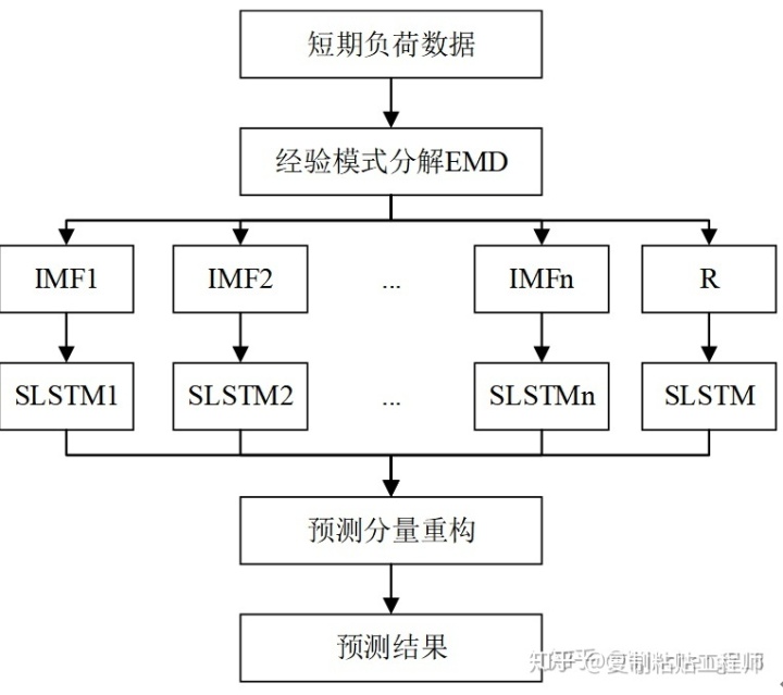 Cnn做时间序列预测关于时间序列预测的一些总结weixin39976748的博客 Csdn博客