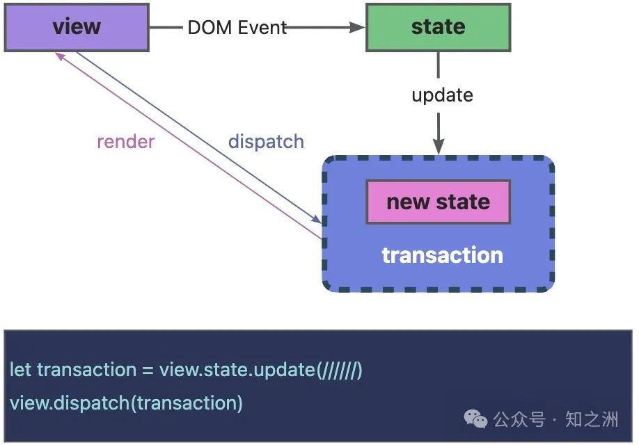 CodeMirror 6的思维和使用引导篇_codemirror6-CSDN博客