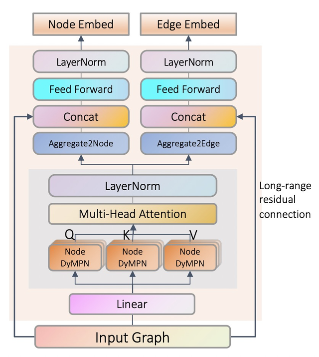 图学习？Transformer：我也行_图transformer-CSDN博客