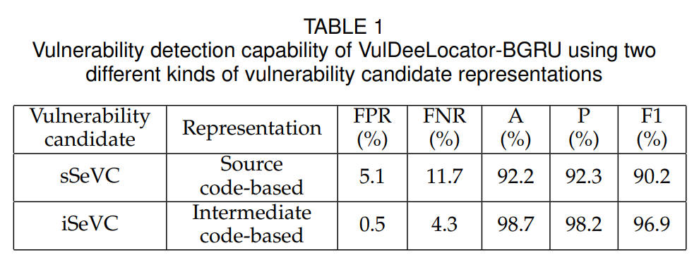 VulDeeLocator: 基于深度学习的细粒度漏洞检测器-CSDN博客