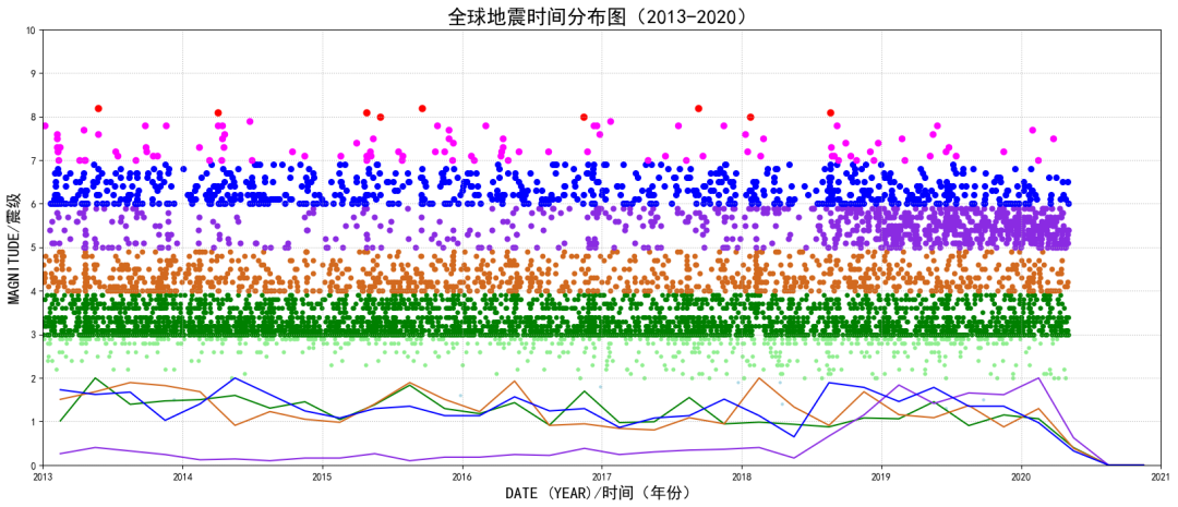 Python读取文件基于python的excel文件读取与地震分布图绘制(附源代码) Csdn博客