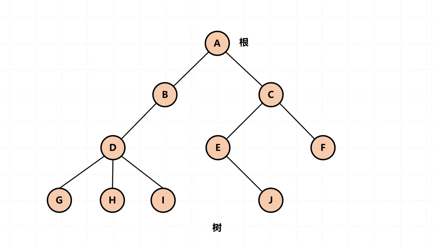 二叉树和树，森林的相互转换二叉树对应的森林 Csdn博客 