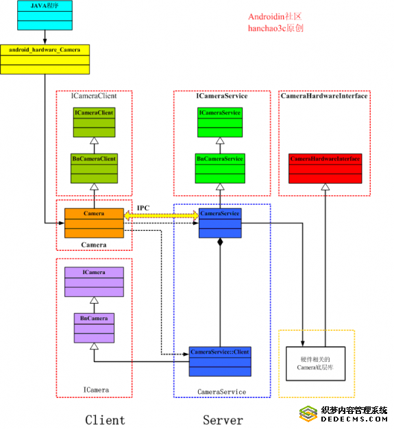 Android 的Camera架构介绍_android camera架构-CSDN博客