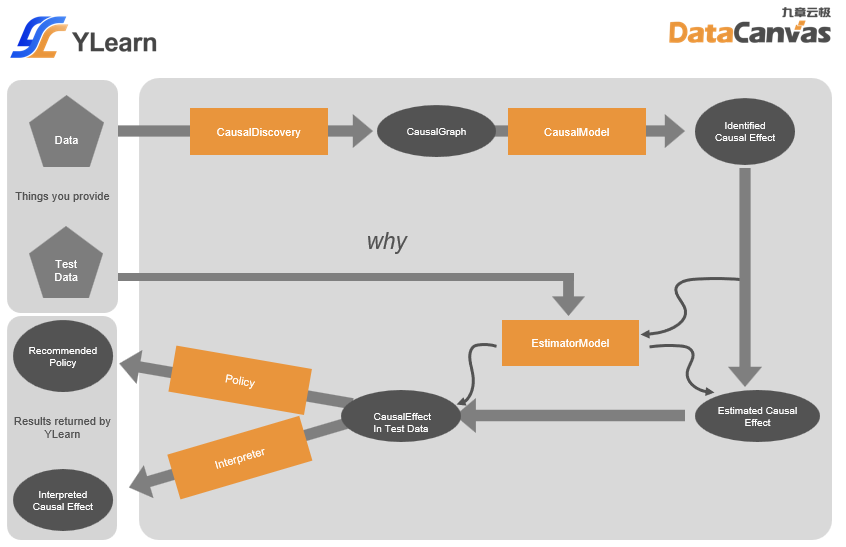 从预测到决策，九章云极DataCanvas 推出 YLearn 因果学习开源项目_鲁宾因果模型-CSDN博客